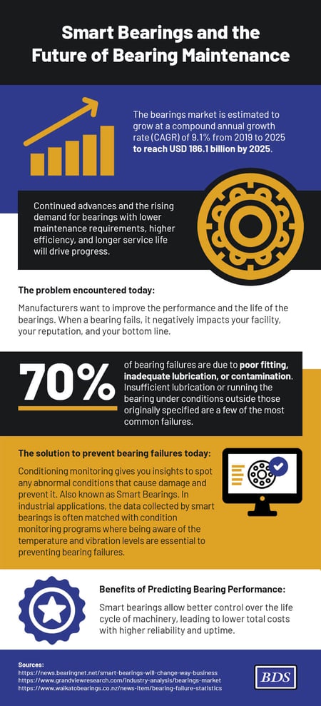 Smart Bearings to Proactively Approach Maintenance