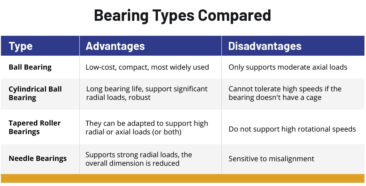 Bearing Types: The Technology to Make Life Easier (Parts and Usage)